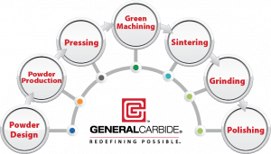 Capabilities | General Carbide