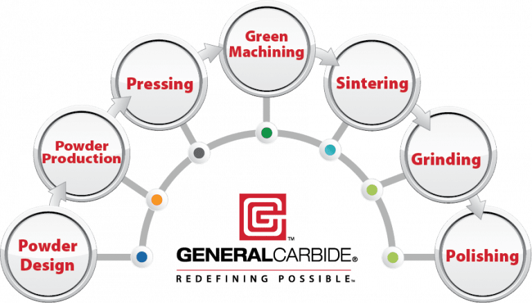 Capabilities | General Carbide